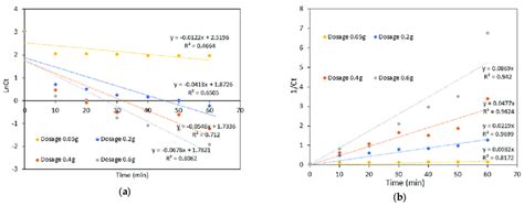 a pseudo first order model b pseudo second order model for various