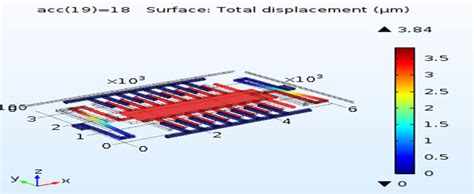 5 Represents Moderate Displacement For Accelerometer At An Acceleration