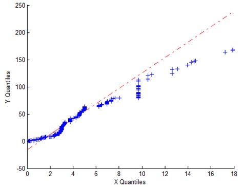 R What Are My Choices For Transforming Data That Are Not Normally Distributed Cross Validated