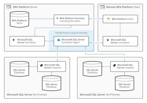 Microsoft Sql Server Connector Whitepaper Bpa Platform