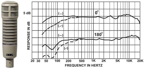 Complete Guide To Microphone Frequency Response With Mic Examples My