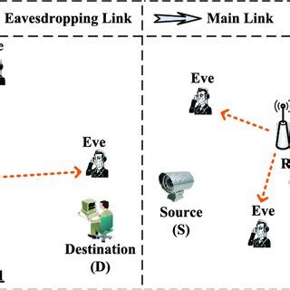 System Model The Source Node S Is Transmitting Confidential Message To Download Scientific