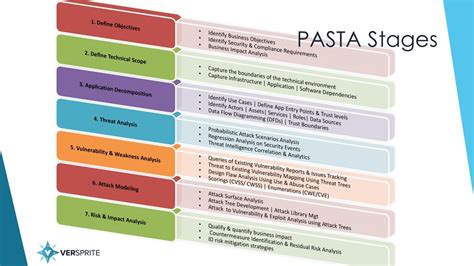 Leveraging Risk Centric Threat Models For Integrated Risk Management Speaker Deck