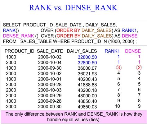 Teradata Analytics – Rank, Dense_Rank, and Percent_Rank – Software connecting all databases