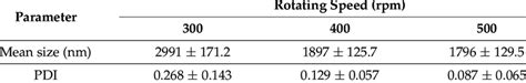 Effects Of Different Rotating Speeds On The Mean Size Of The Suspension Download Scientific