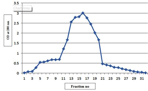 Production Purification And Efficacy Of Bacteriocin Isolated From Natural Lactic Acid