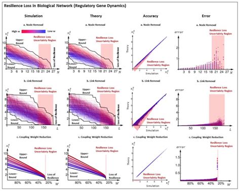 Resilience Function In Biological Network Gene Regulation Resilience