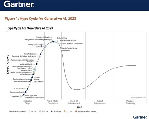 Hype Cycle For Emerging Tech AI Blockchain