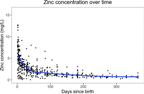 Zinc Concentration Mg L Over Time Trendline Blue Fitted With Local