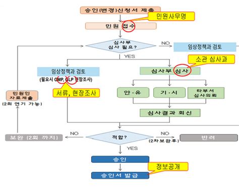 의약품 임상시험계획 변경 신청시 이것부터 확인하자 뉴스더보이스헬스케어