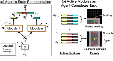 Figure 1 From Feature Attending Recurrent Modules For Generalization In Reinforcement Learning