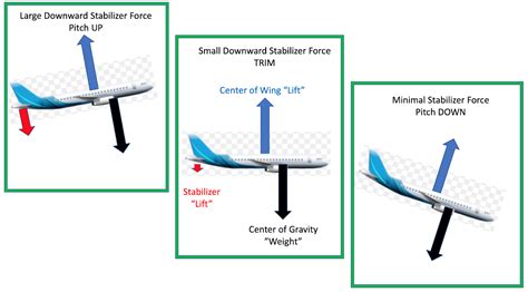 Satcom Guru Trim Cutout With Severe Out Of Trim Stabilizer Can Be Difficult To Recover