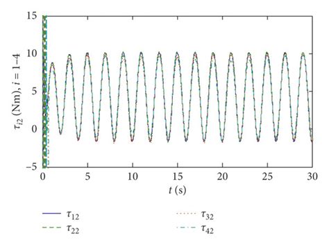distributed adaptive coordinated control of multiple euler lagrange