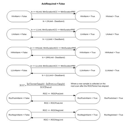 Plc Analog Alarm State Diagrams Plc Programming And Automation