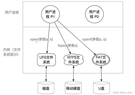 操作系统（14） 文件系统的结构文件系统在外存中的结构 Csdn博客