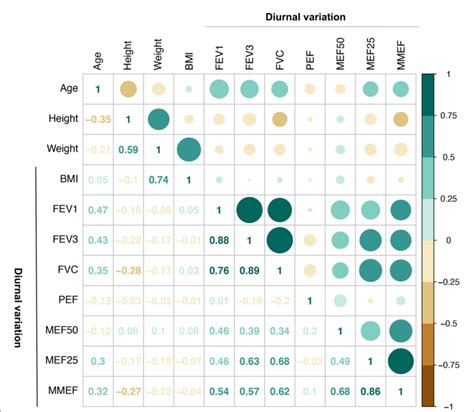 Figure Correlation Of Diurnal Variation Of Pulmonary Function Variable