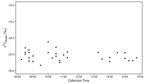 R Ggplot2 Axis As Time With 1 Hour Error Stack Overflow