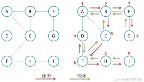 【高阶数据结构】第三弹 图的存储与遍历详解：邻接表构建与邻接矩阵的bfs dfs实现 csdn博客