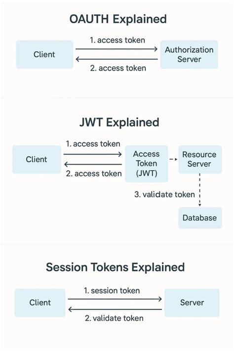 Oauth2 Jwt And Session Tokens Explained With Diagrams Teachmeidea