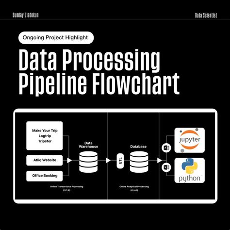 Sunday Obasanjo Oladokun On Linkedin Data Datascience Dataanalysis Etl Olap Oltp Framework