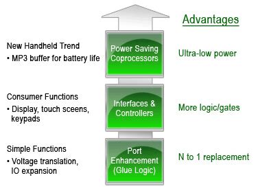 Programmable Logic Use In Handsets The Basics EDN