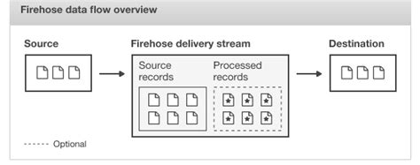 AWS Kinesis Data Stream Integration Microshare