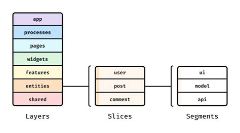 Feature Sliced Design The Best Frontend Architecture DEV Community