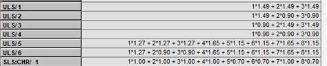 Automatic Load Combinations Generates The Loads The Wrong Way