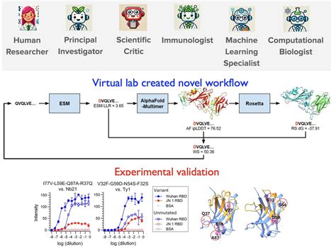 Virtual Labs Five Ai Agents Design And Validate New Sars Cov 2