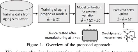 Figure 1 From Real Time Ic Aging Prediction Via On Chip Sensors Semantic Scholar