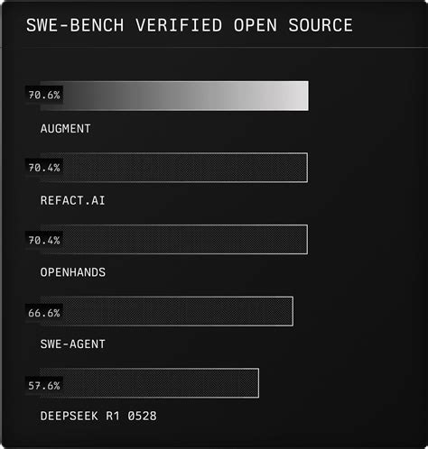 Augment Code Dxt Services