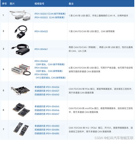 虹科分享 Pcan工具：强大的can通讯解决方案，你了解多少？c实现虹科pcan Lin通讯接收 Csdn博客