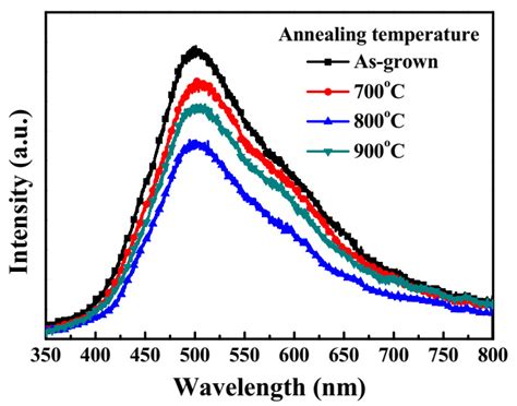 Investigation Of Ga2o3 Based Deep Ultraviolet Photodetectors Using Plasma Enhanced Atomic Layer