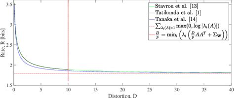 Figure 1 From The Time Invariant Multidimensional Gaussian Sequential Rate Distortion Problem