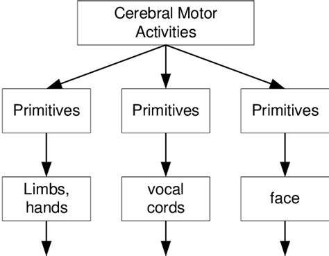 The Generation Of Gestures And Speech Download Scientific Diagram