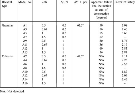 Summary Of Results Of Finite Element Analysis Download Table