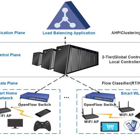 The proposed software defined WiFi network architecture with two-tier... | Download Scientific ...