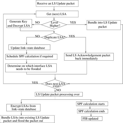 Flow Chart Depicting The Ospf E Processes Initiated On Receipt Of Lsu Download Scientific