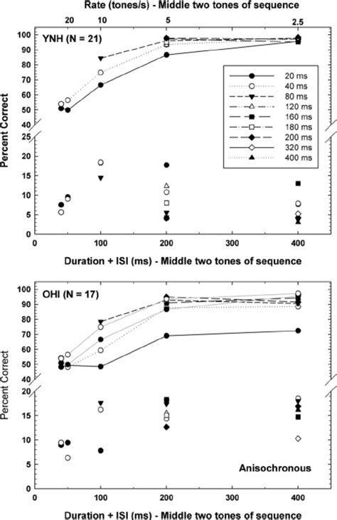 Mean Percent Correct Performance From Experiment I ͑ Anisochronous Download Scientific Diagram
