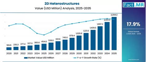 2d Heterostructure Market Share And Growth Statistics 2035