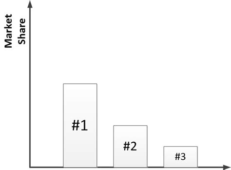 Use The Rule Of Three And Four For Big Industry Projects