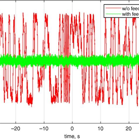 Phase Error Signal To Drive Phase Modulator Pm2 Shown In Fig 1 Red