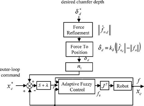 The Block Diagram Of The Inner Loop Controller Download Scientific