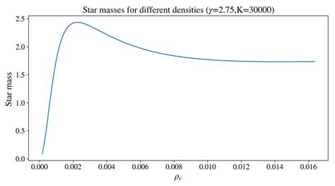 The maximum mass was found to be M M for a central density of ρ Download Scientific