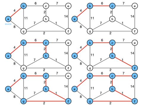Minimum Spanning Tree — Prim Source By Xx Analytics Vidhya Medium