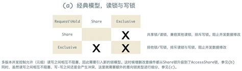 postgresql中的表锁 墨天轮