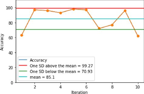 K Fold Cross Validation Results Download Scientific Diagram