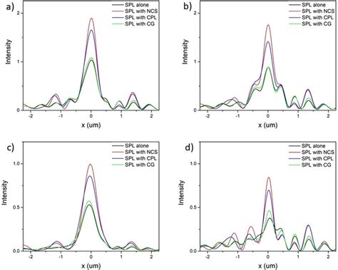 Fdtd Simulation Results Of Electric Fields Intensities X Direction