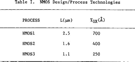 Table I From Empirical Modeling Of Single Event Upset Seu In Nmos Depletion Mode Load Static