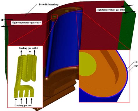 Figure 2 From Thermal Fluid Solid Coupling Analysis On The Effect Of Cooling Gas Temperature On